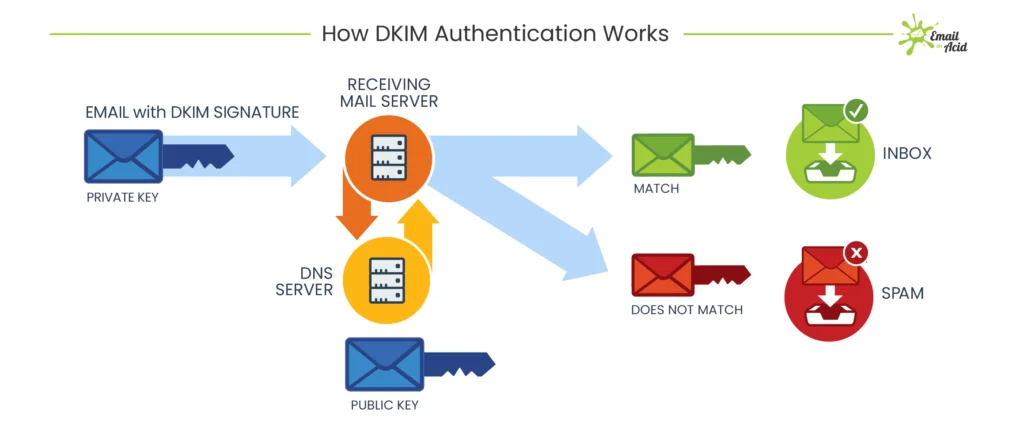 Understanding Email Authentication: DKIM, SPF, and DMARC Explained Understanding Email Authentication: DKIM, SPF, and DMARC Explained